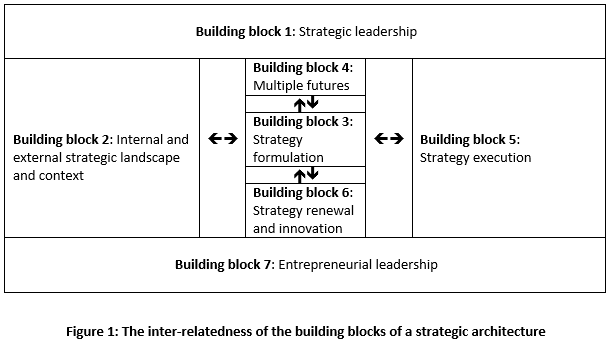 Strategic Architecture for Organisational Strategy | Review